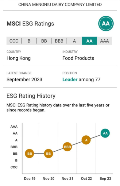 蒙牛MSCI ESG评级升至AA
